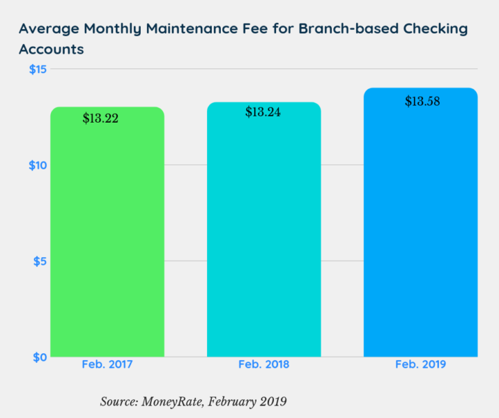 Low Checking Account Rates Give Neobanks a Competitive Edge | Bank ...